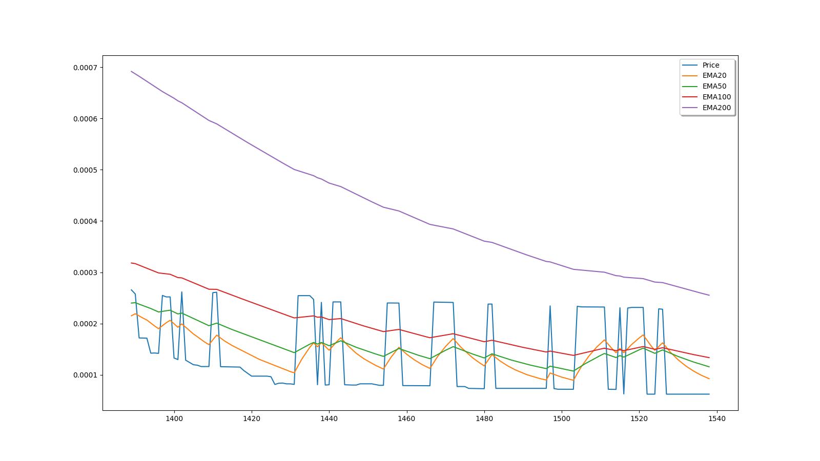 Fabwelt Exponential Moving Averages
