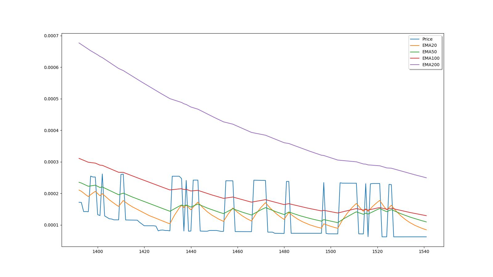 Fabwelt Exponential Moving Averages
