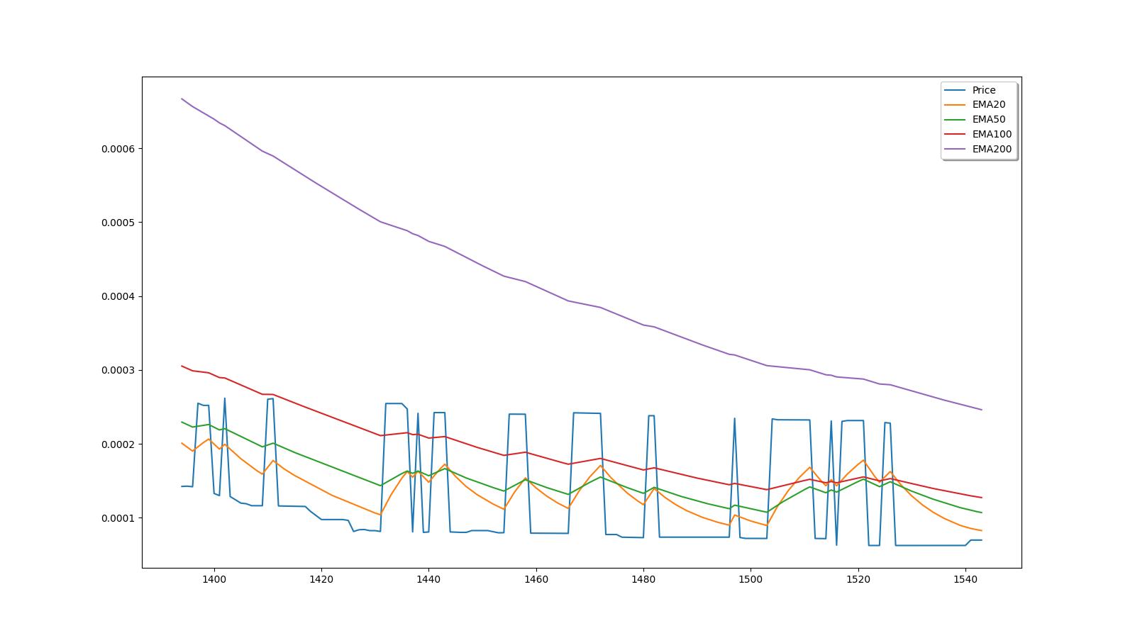 Fabwelt Exponential Moving Averages