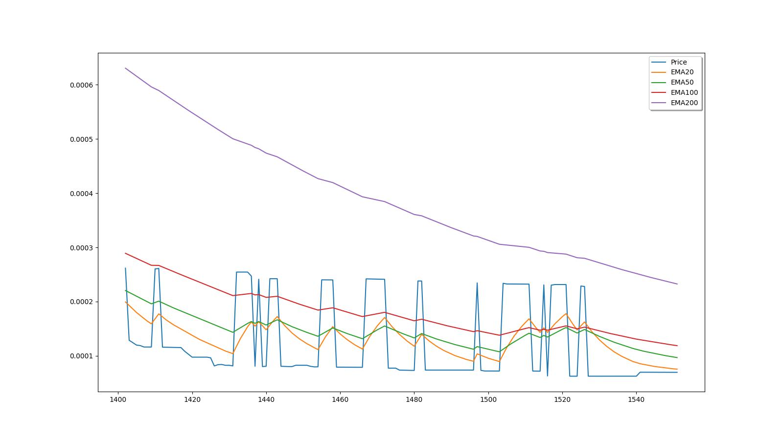 Fabwelt Exponential Moving Averages