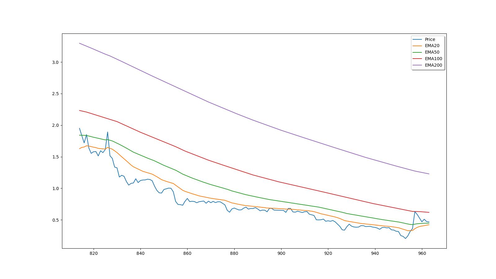 FACT0RN Exponential Moving Averages