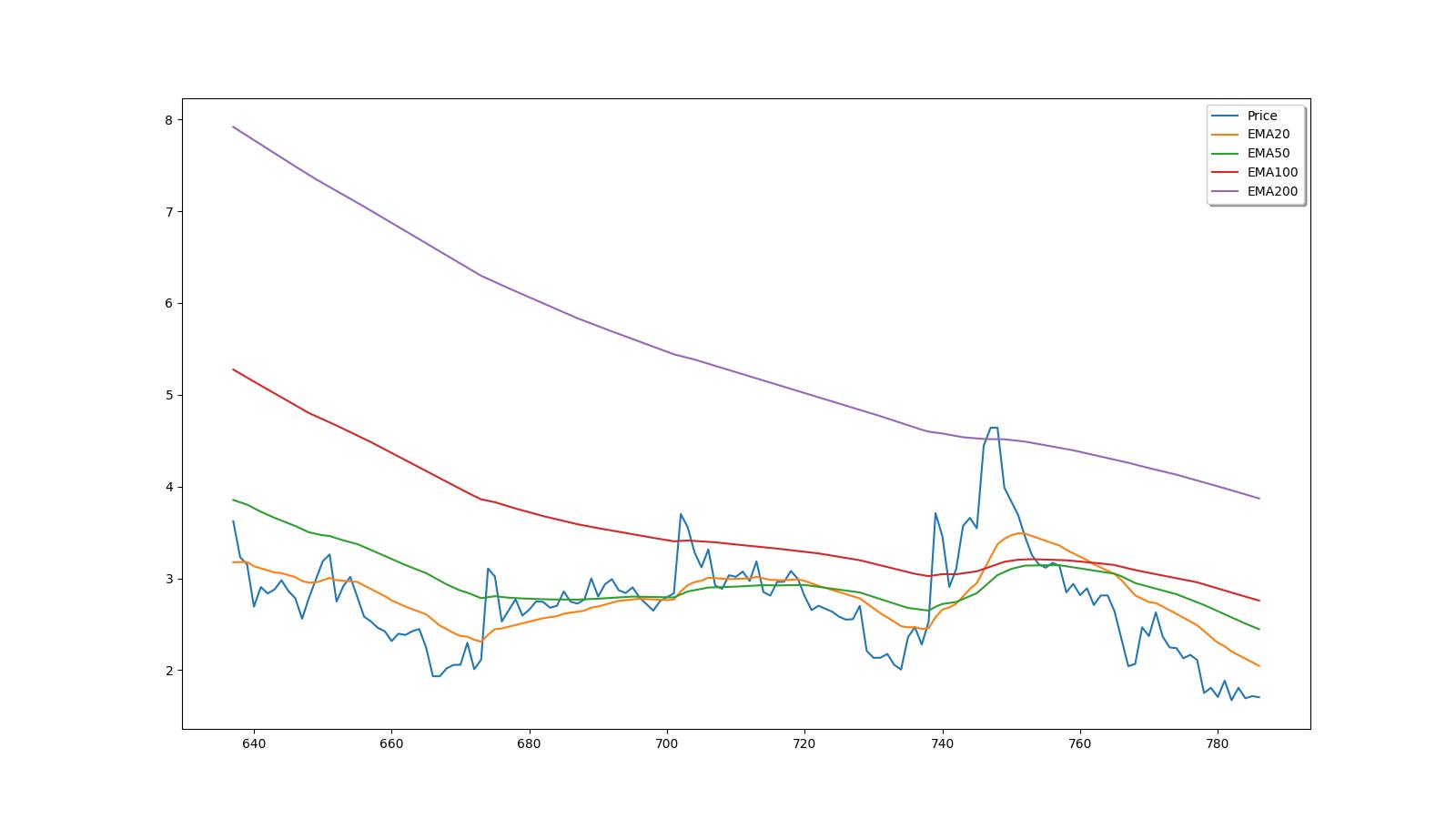 FACT0RN Exponential Moving Averages