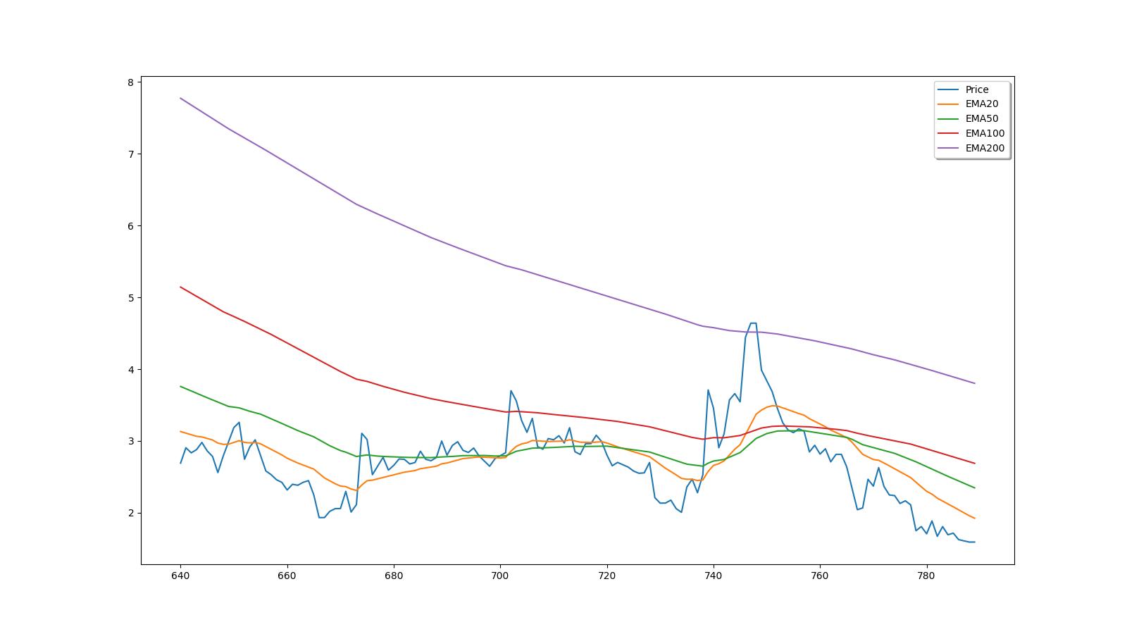 FACT0RN Exponential Moving Averages