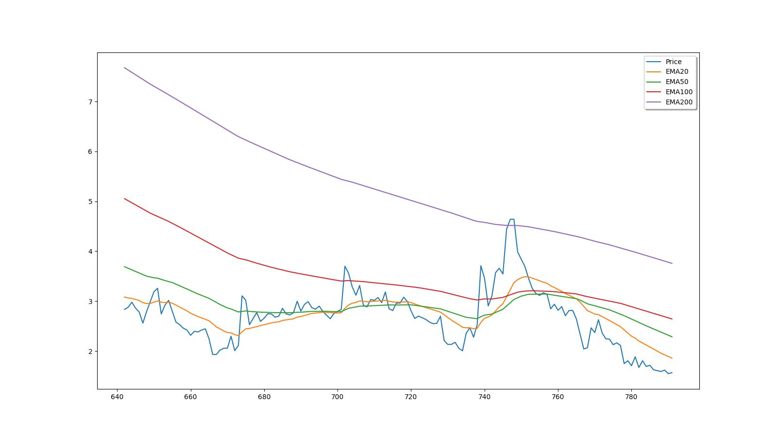 FACT0RN Exponential Moving Averages