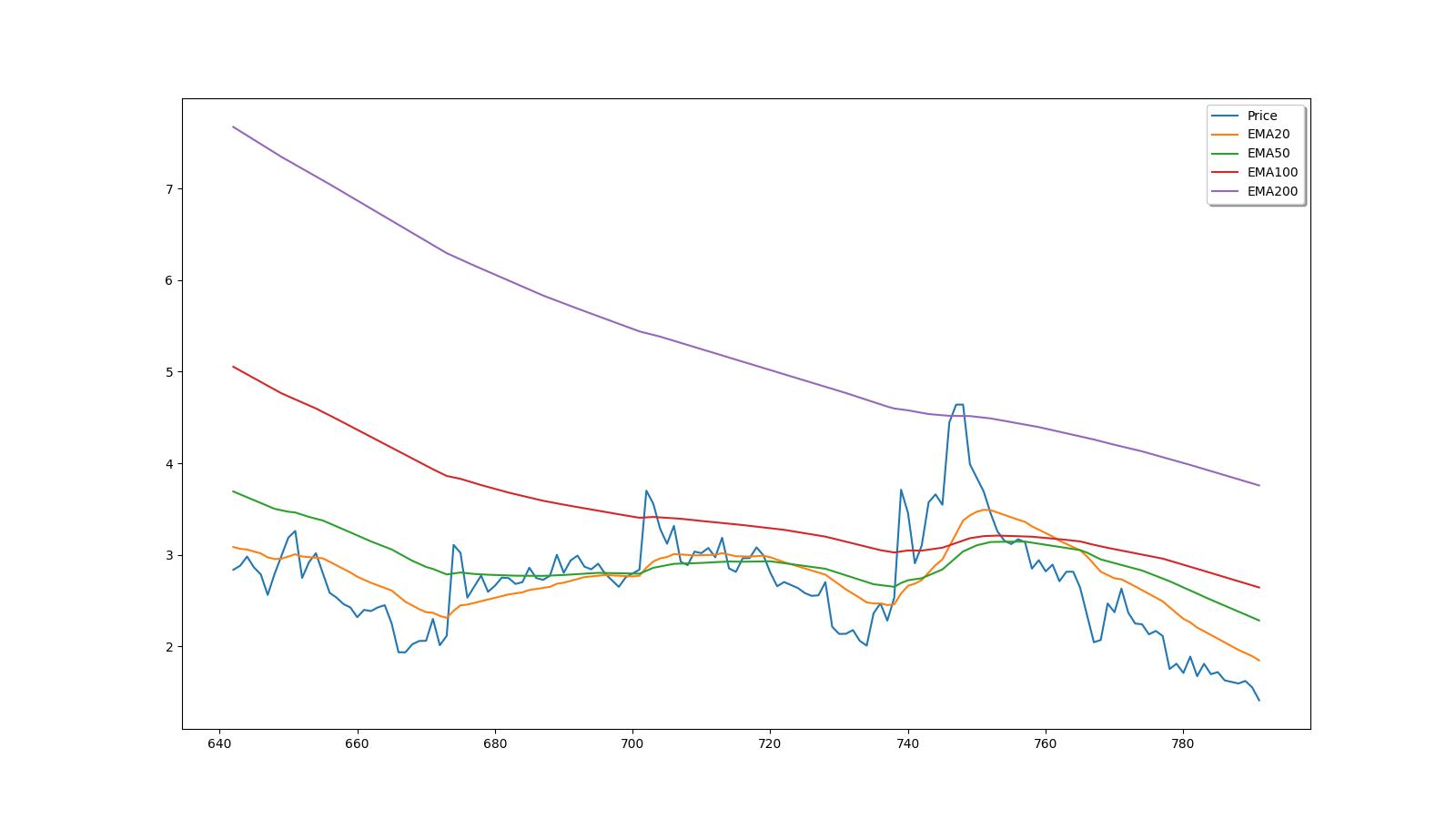 FACT0RN Exponential Moving Averages