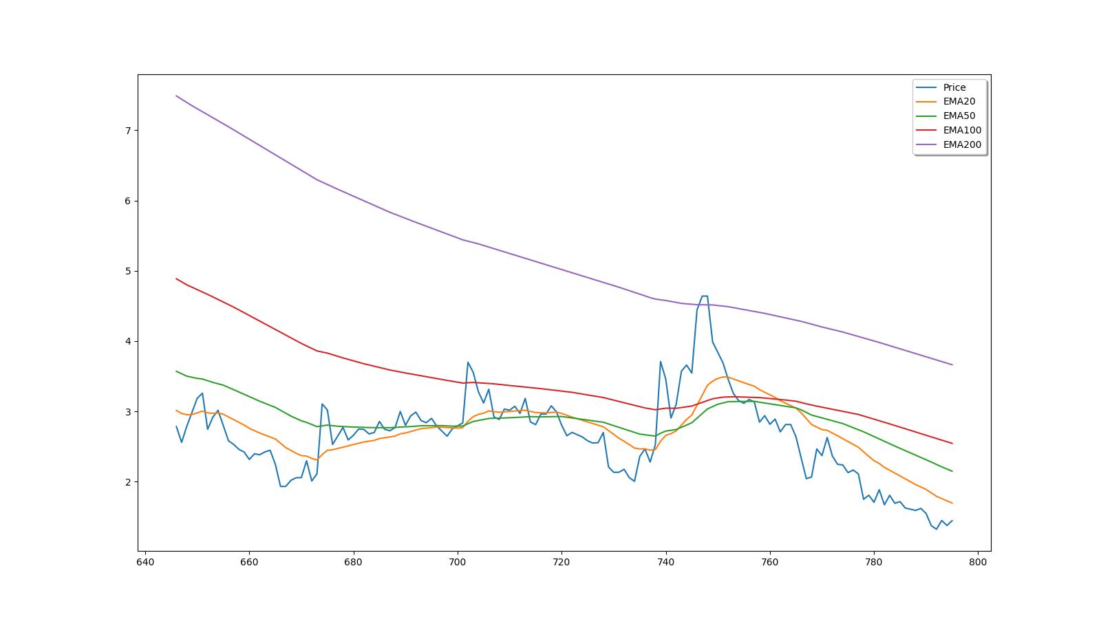 FACT0RN Exponential Moving Averages