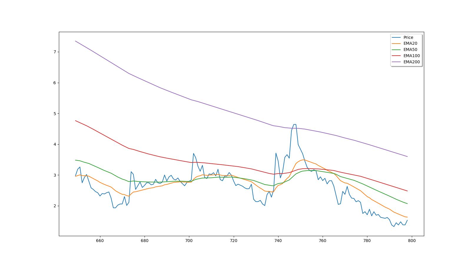 FACT0RN Exponential Moving Averages