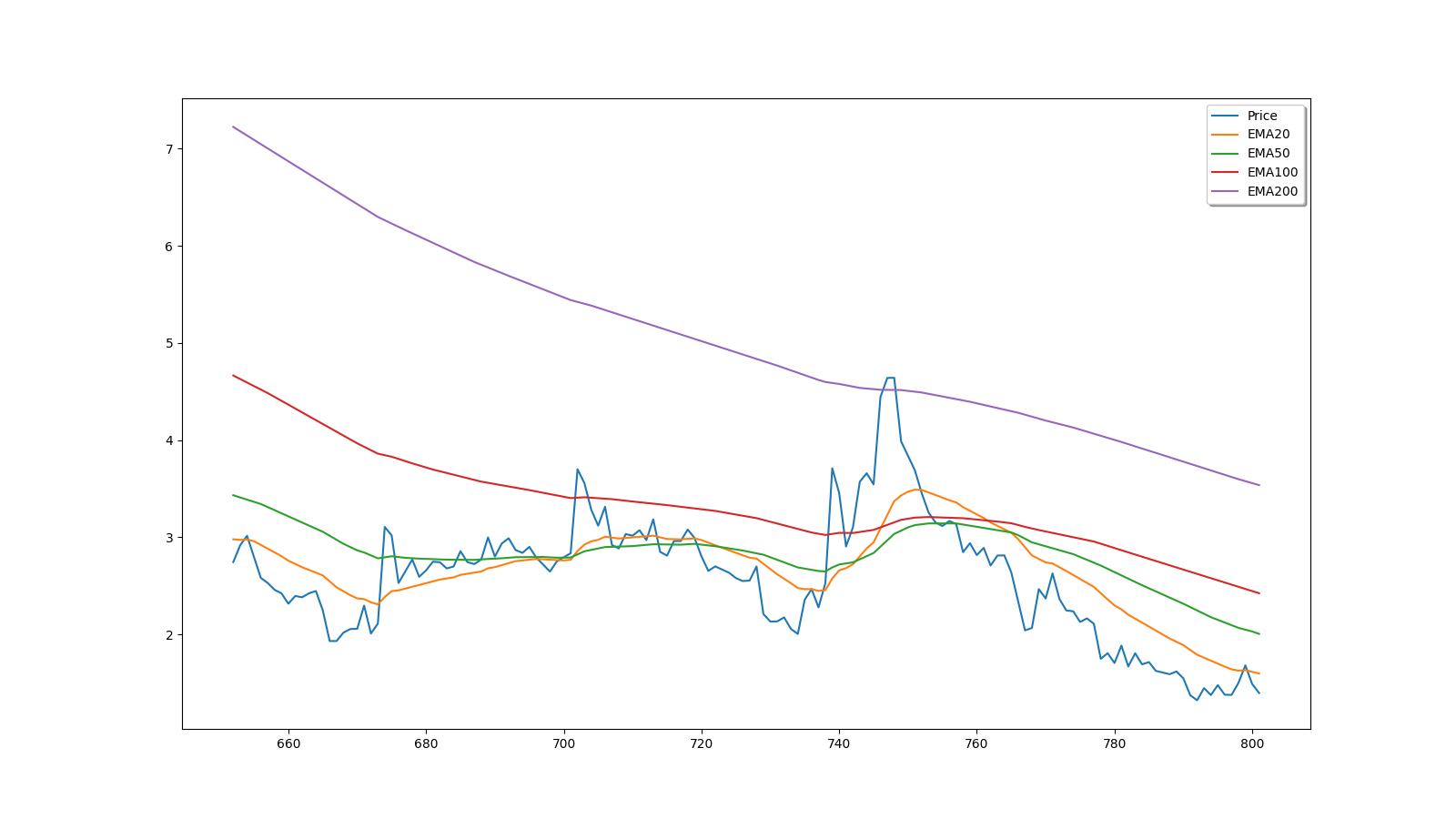 FACT0RN Exponential Moving Averages