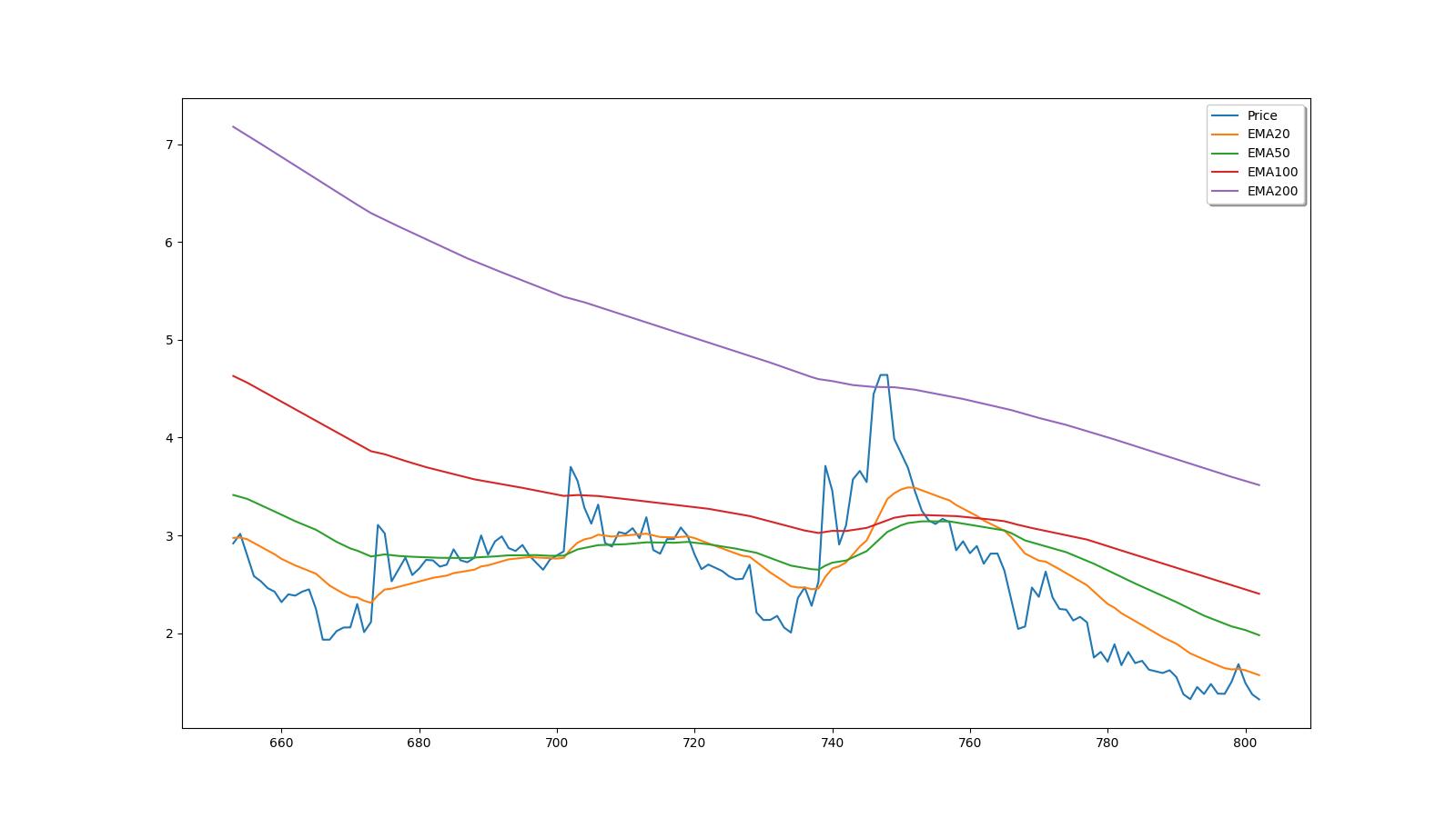 FACT0RN Exponential Moving Averages