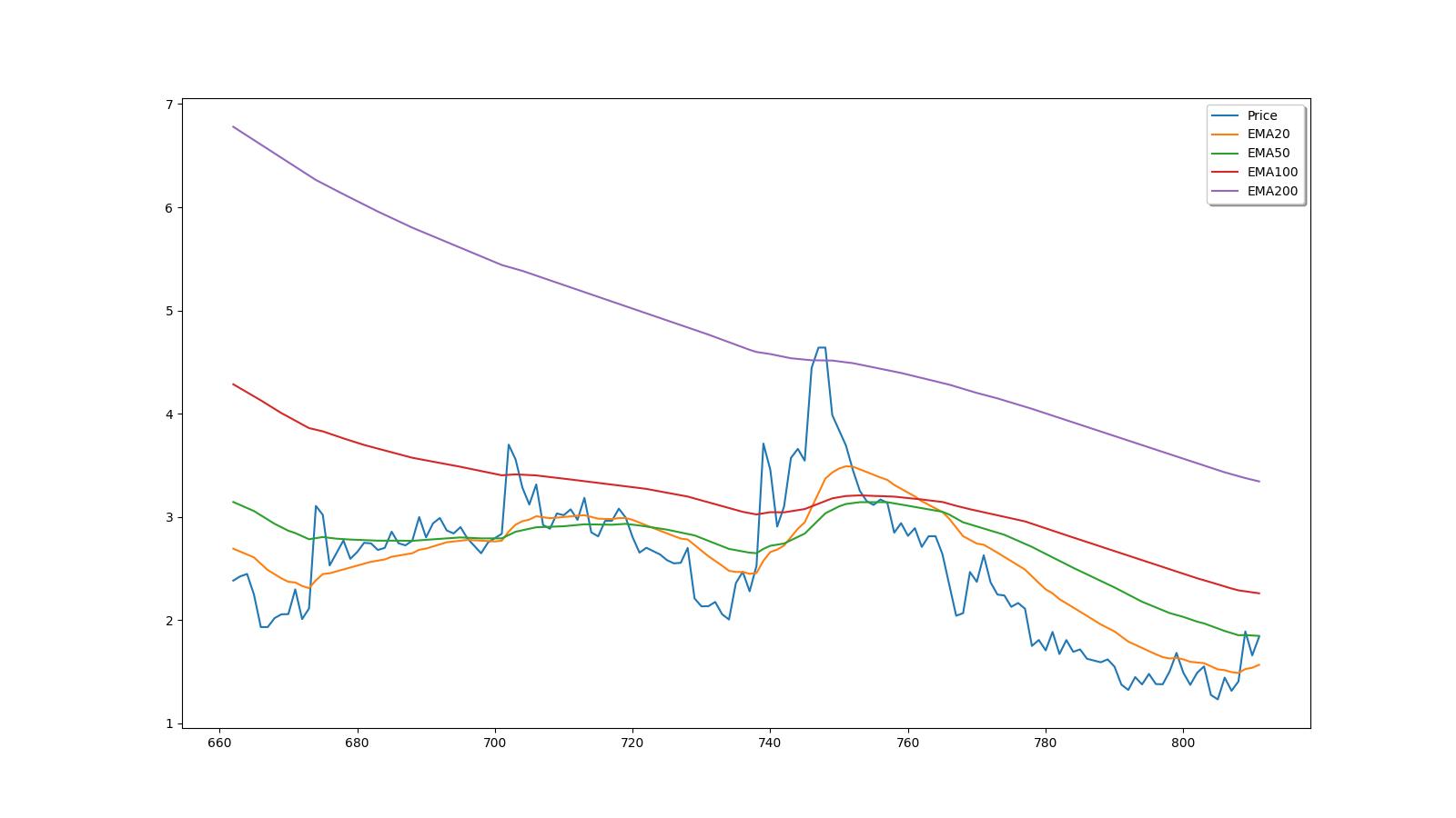 FACT0RN Exponential Moving Averages