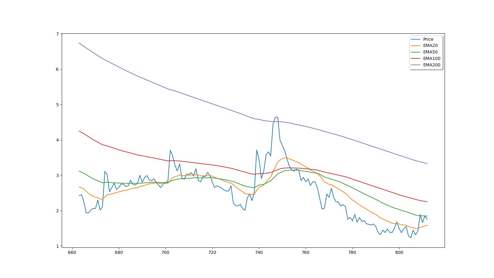 FACT0RN Exponential Moving Averages