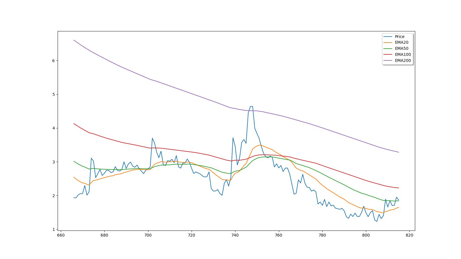 FACT0RN Exponential Moving Averages