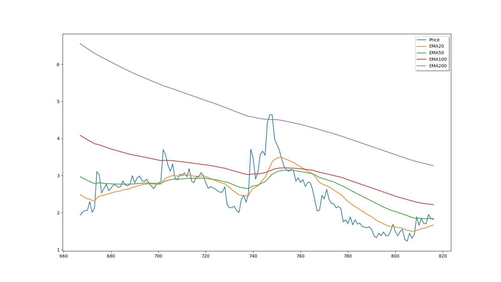 FACT0RN Exponential Moving Averages
