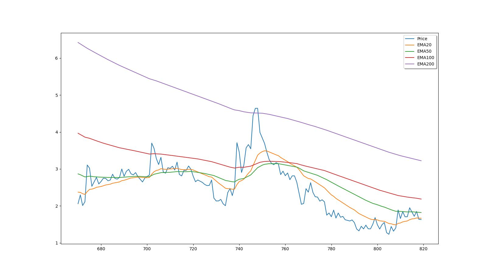 FACT0RN Exponential Moving Averages