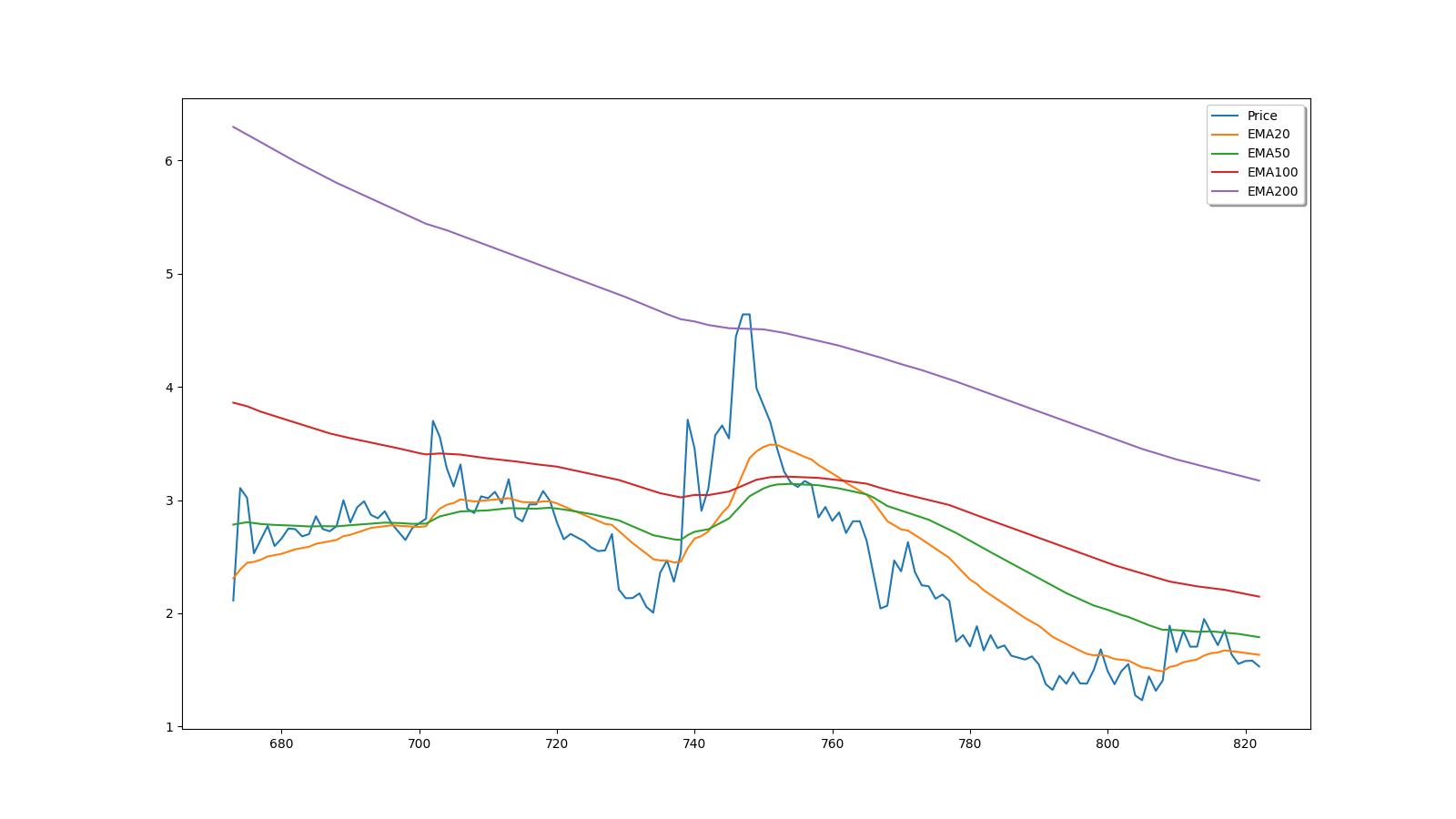 FACT0RN Exponential Moving Averages
