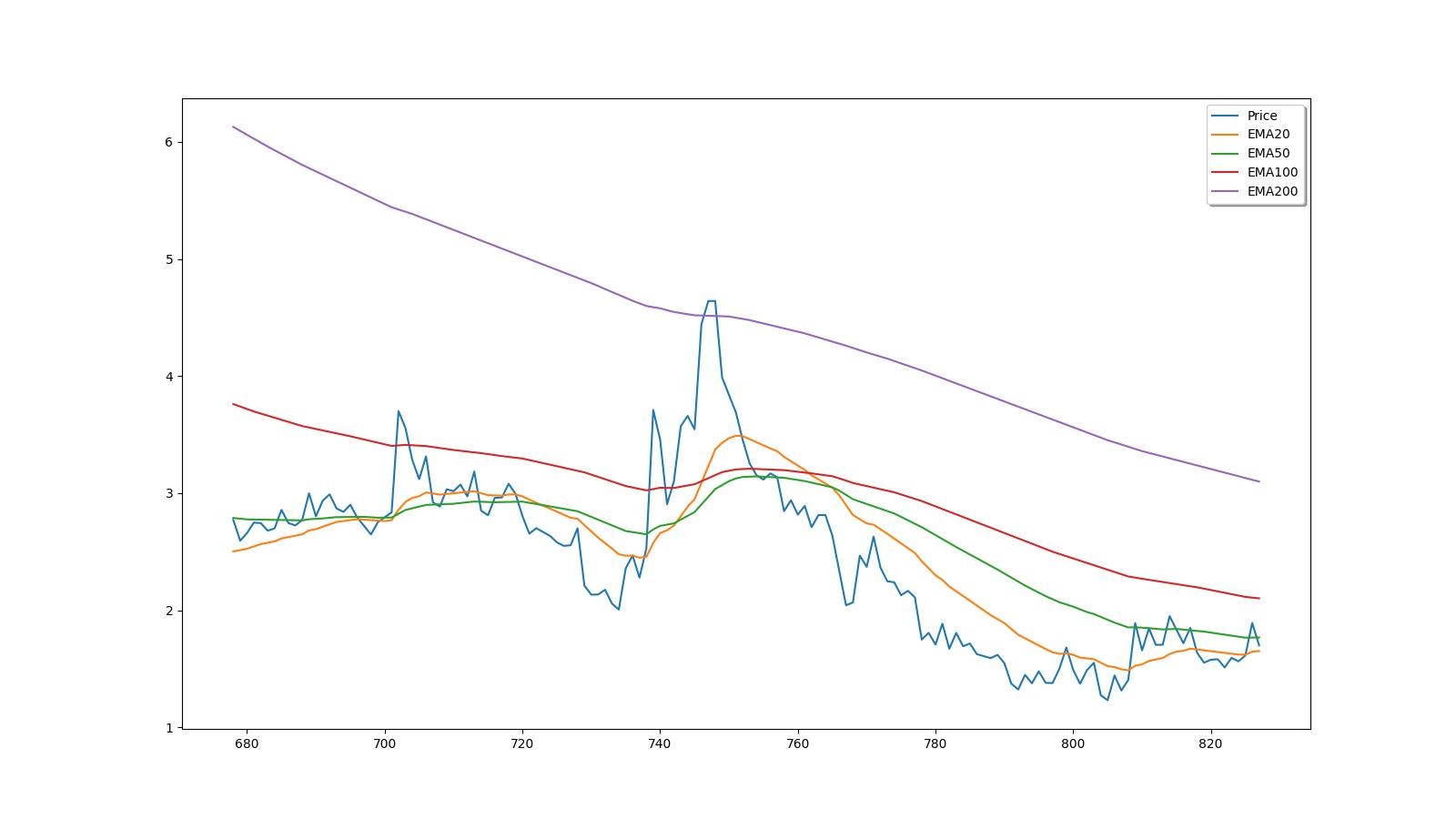 FACT0RN Exponential Moving Averages