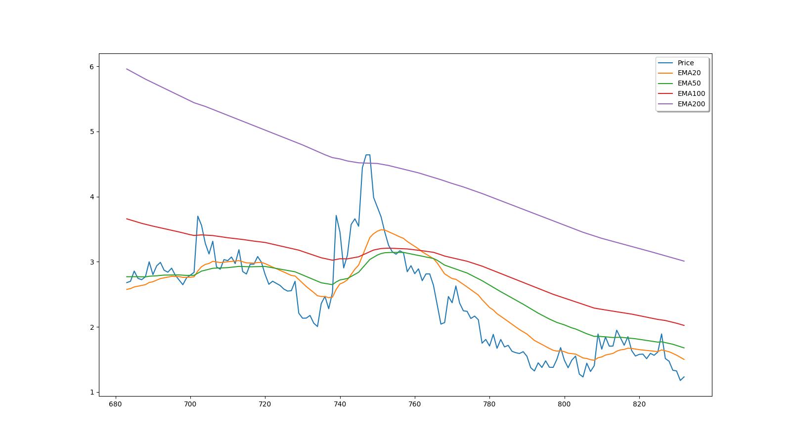 FACT0RN Exponential Moving Averages
