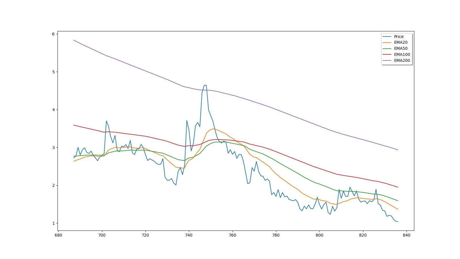 FACT0RN Exponential Moving Averages