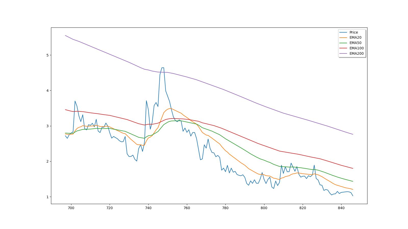 FACT0RN Exponential Moving Averages