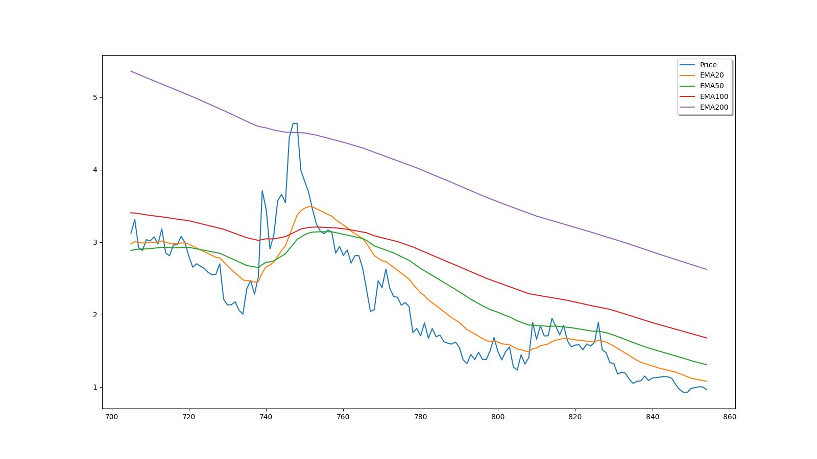 FACT0RN Exponential Moving Averages