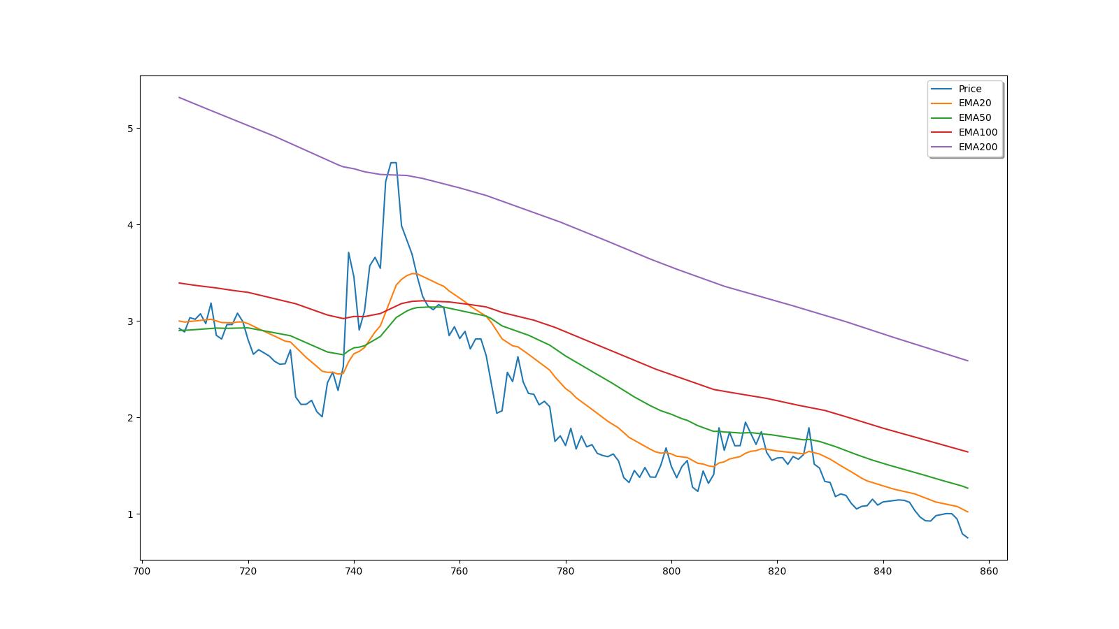 FACT0RN Exponential Moving Averages