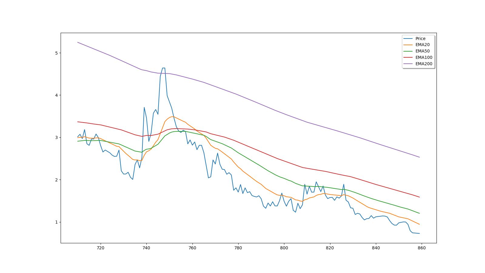 FACT0RN Exponential Moving Averages