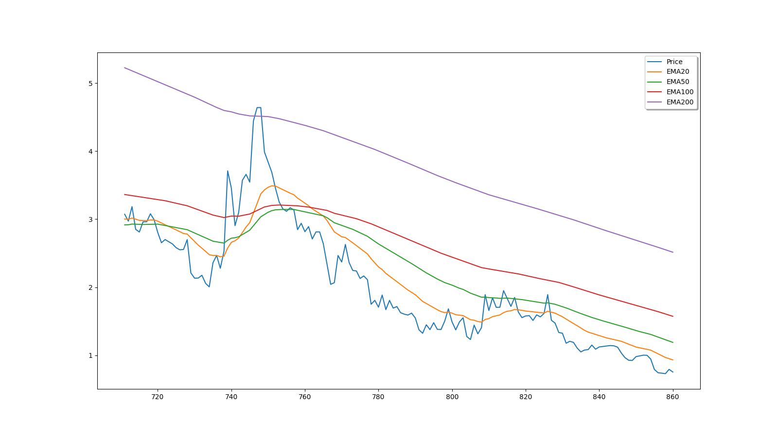 FACT0RN Exponential Moving Averages