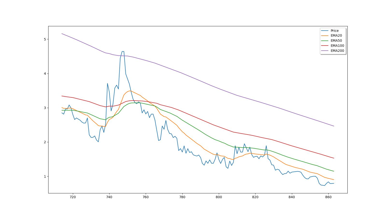 FACT0RN Exponential Moving Averages