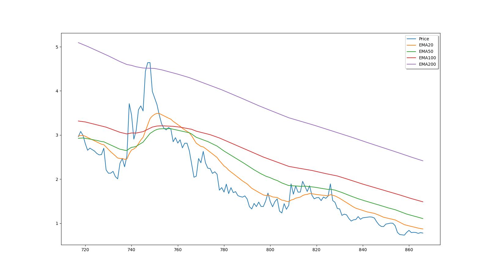 FACT0RN Exponential Moving Averages