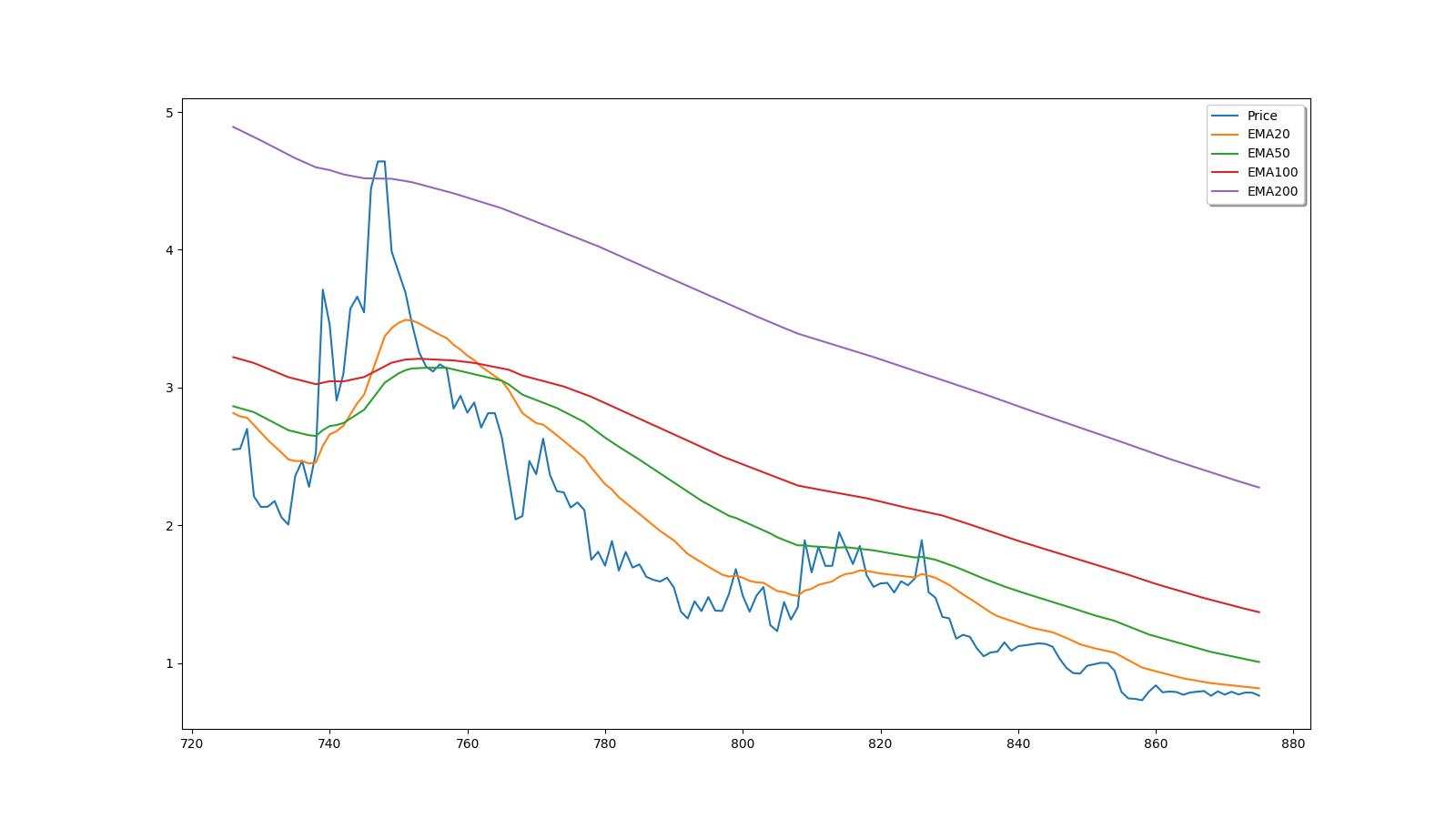 FACT0RN Exponential Moving Averages