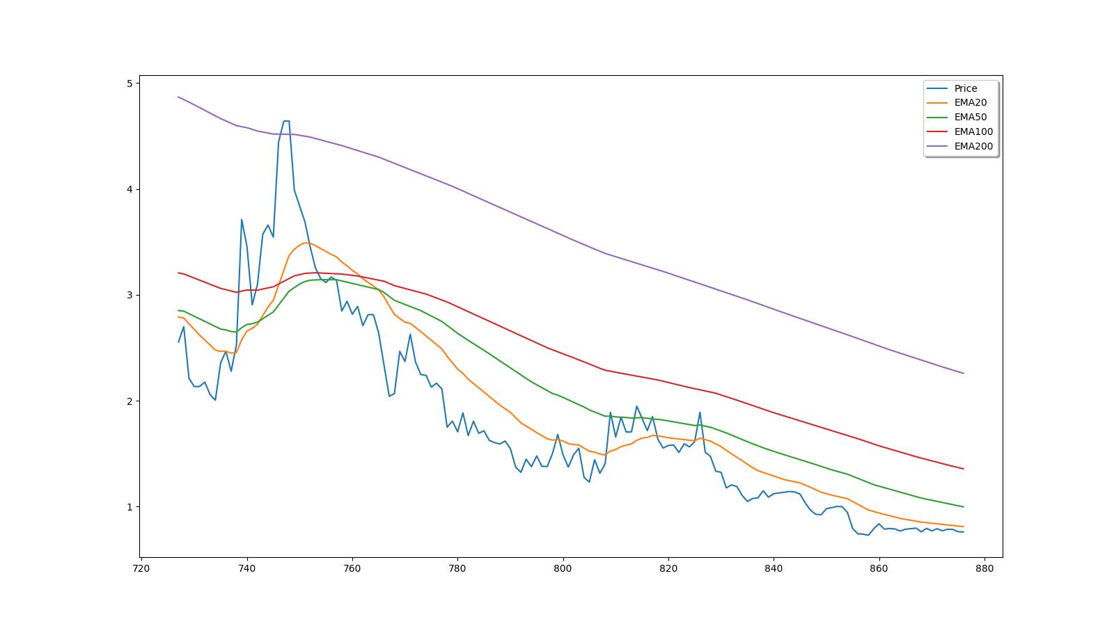 FACT0RN Exponential Moving Averages