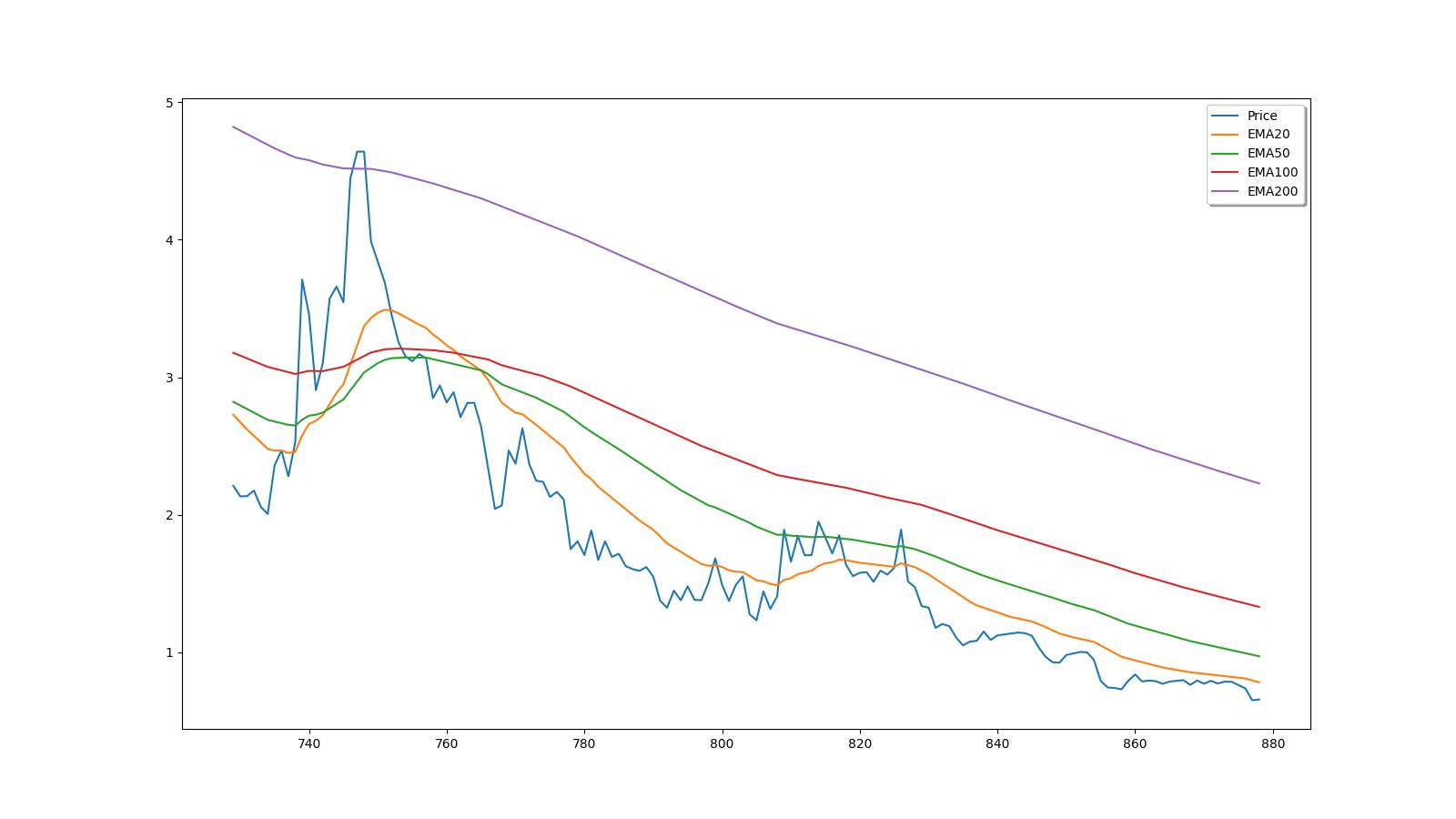 FACT0RN Exponential Moving Averages