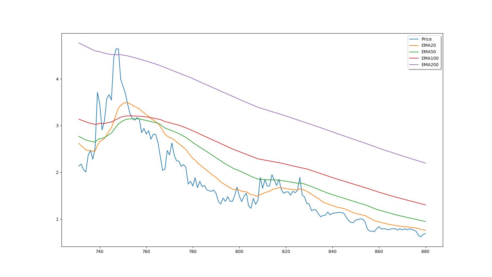 FACT0RN Exponential Moving Averages