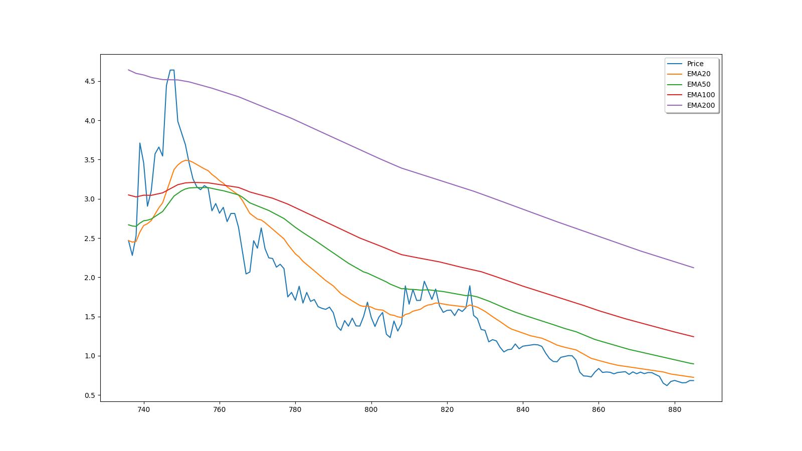 FACT0RN Exponential Moving Averages