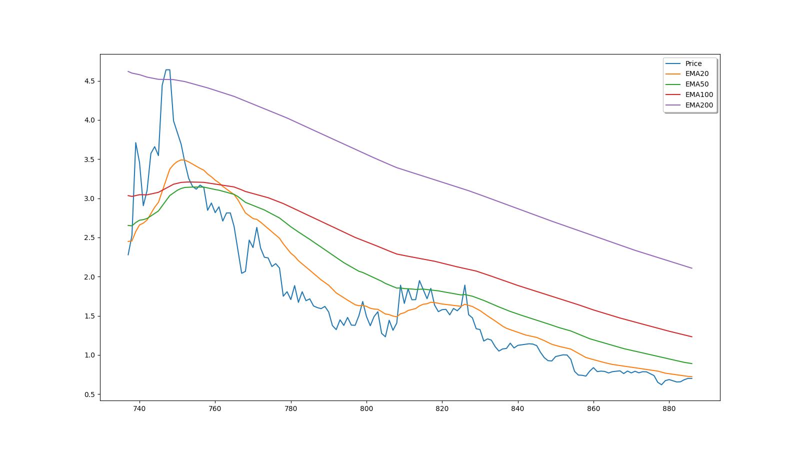 FACT0RN Exponential Moving Averages