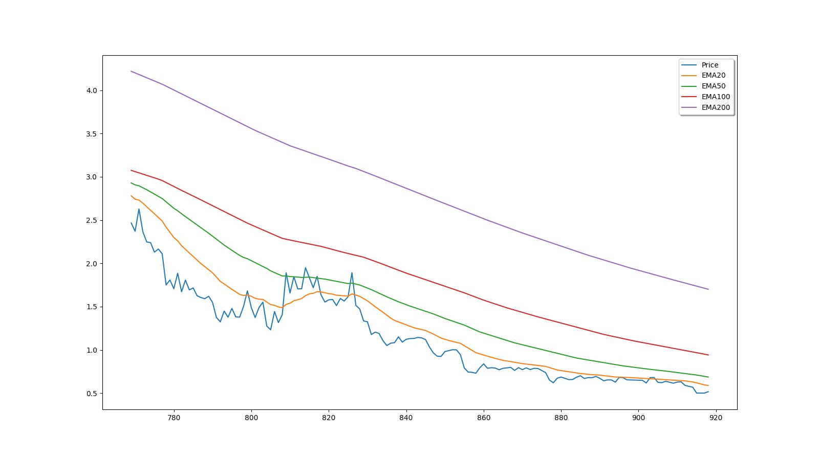 FACT0RN Exponential Moving Averages