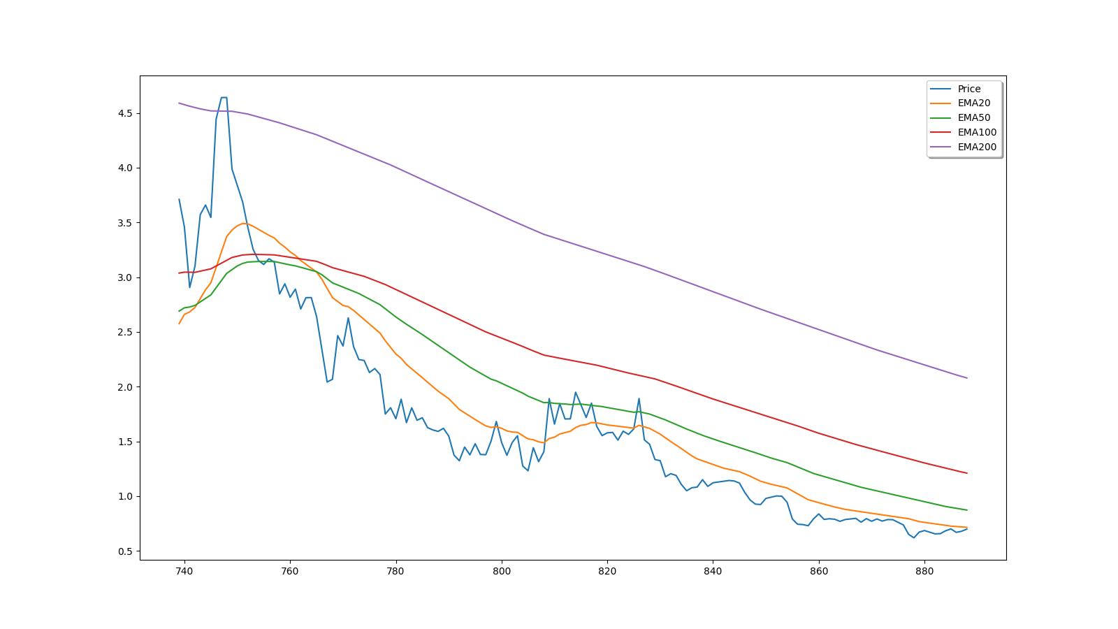 FACT0RN Exponential Moving Averages