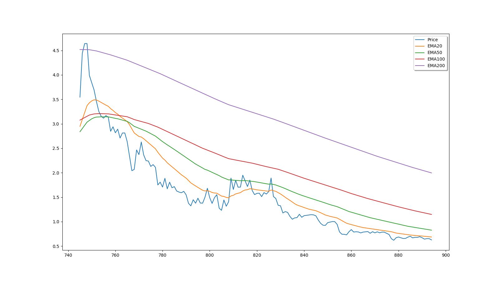 FACT0RN Exponential Moving Averages