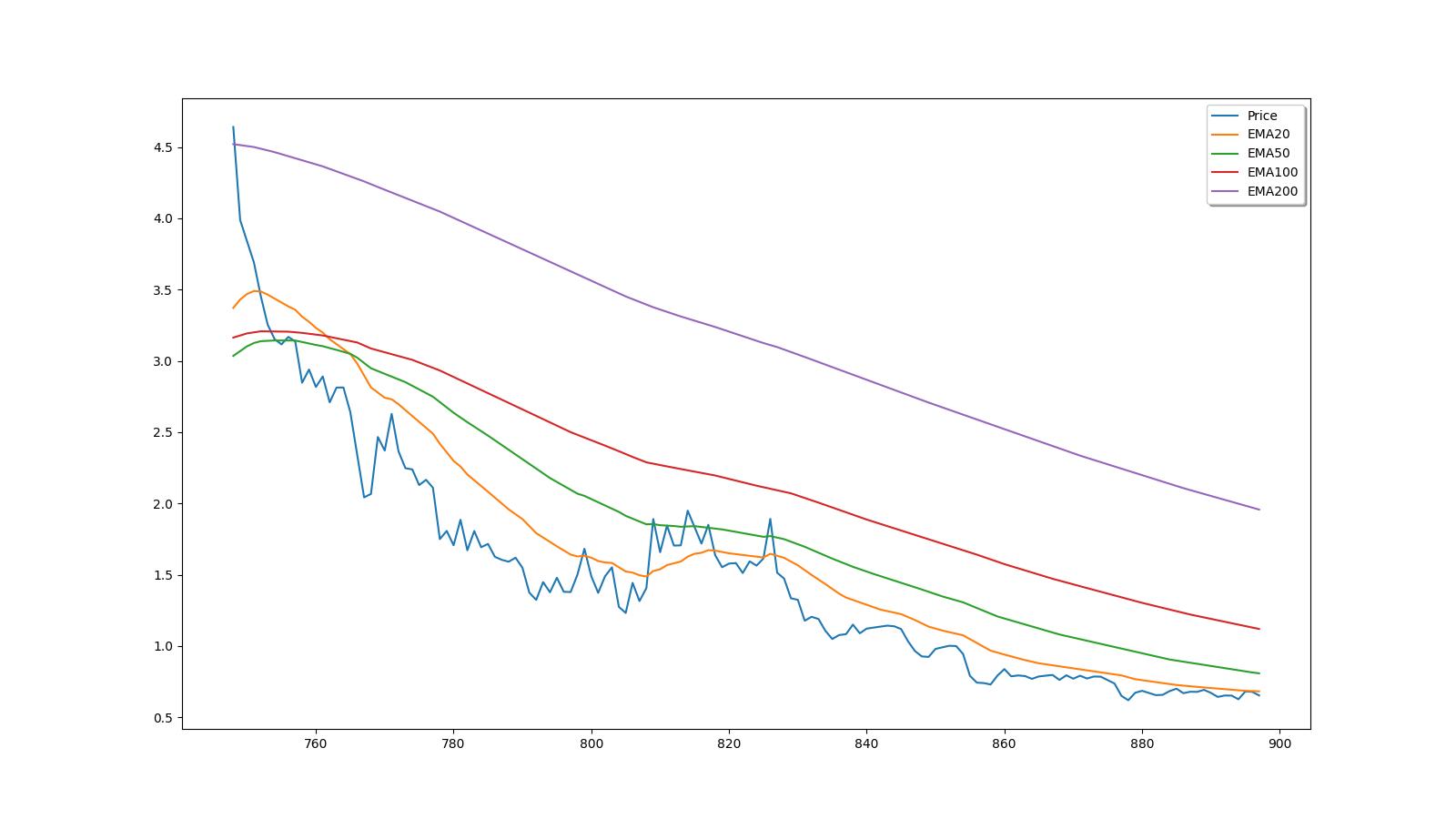 FACT0RN Exponential Moving Averages