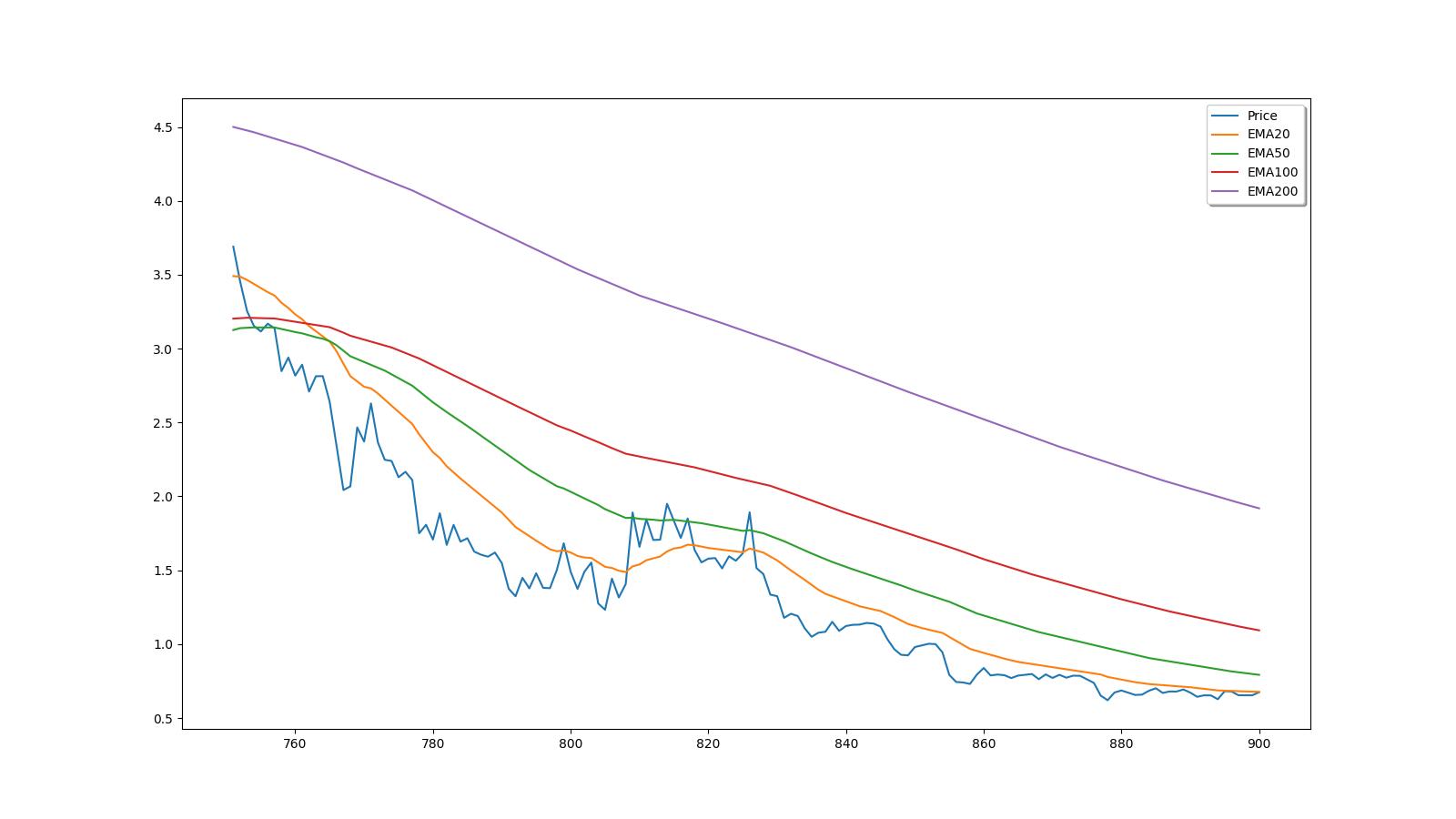 FACT0RN Exponential Moving Averages