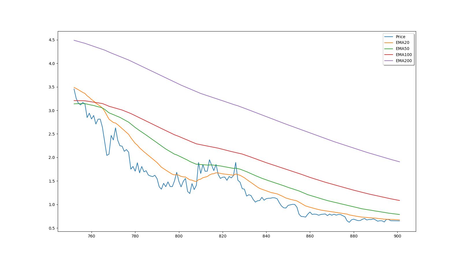 FACT0RN Exponential Moving Averages