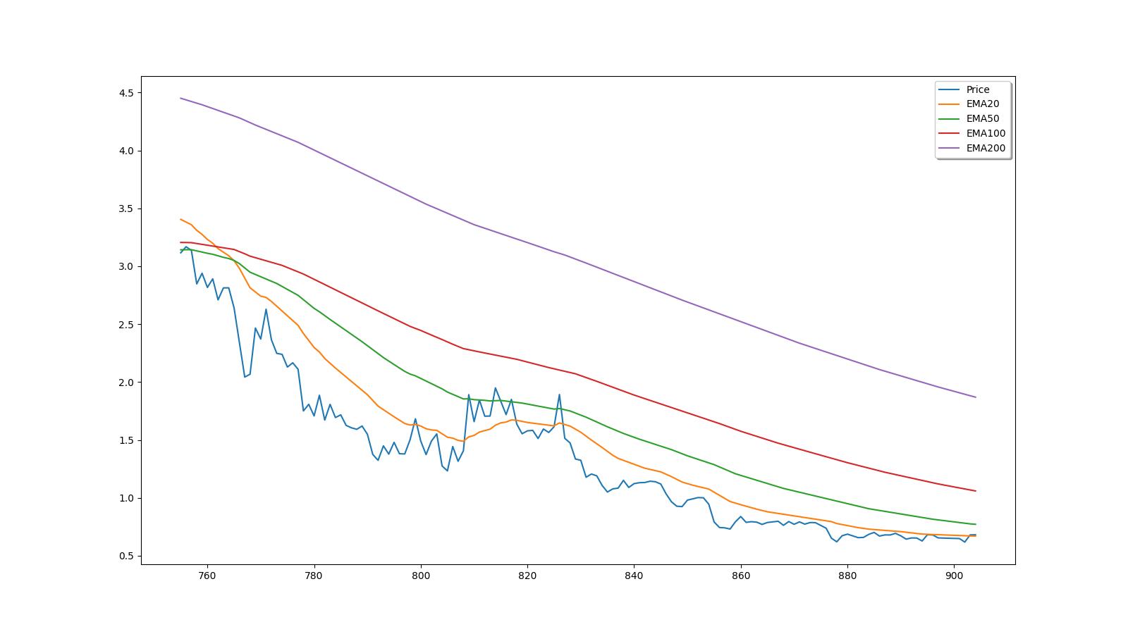 FACT0RN Exponential Moving Averages