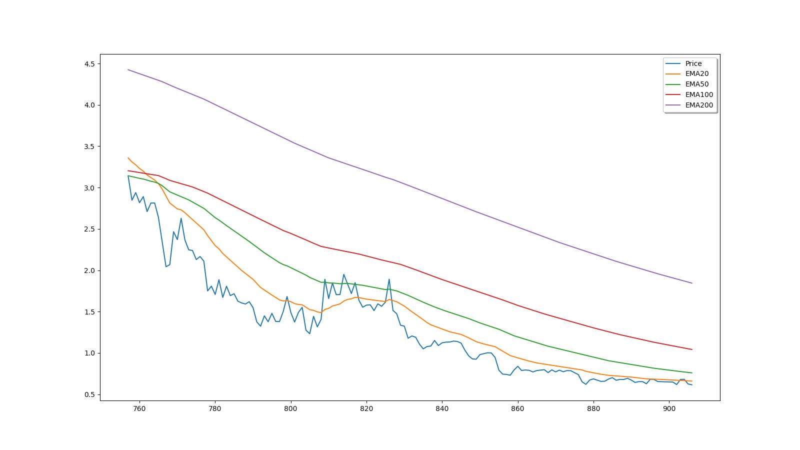 FACT0RN Exponential Moving Averages