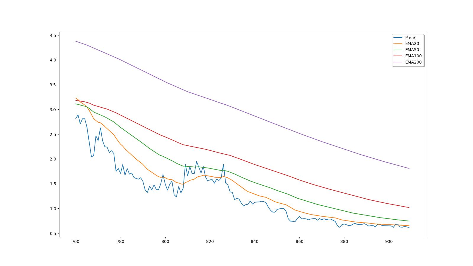 FACT0RN Exponential Moving Averages