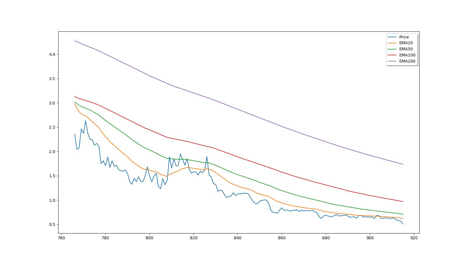 FACT0RN Exponential Moving Averages
