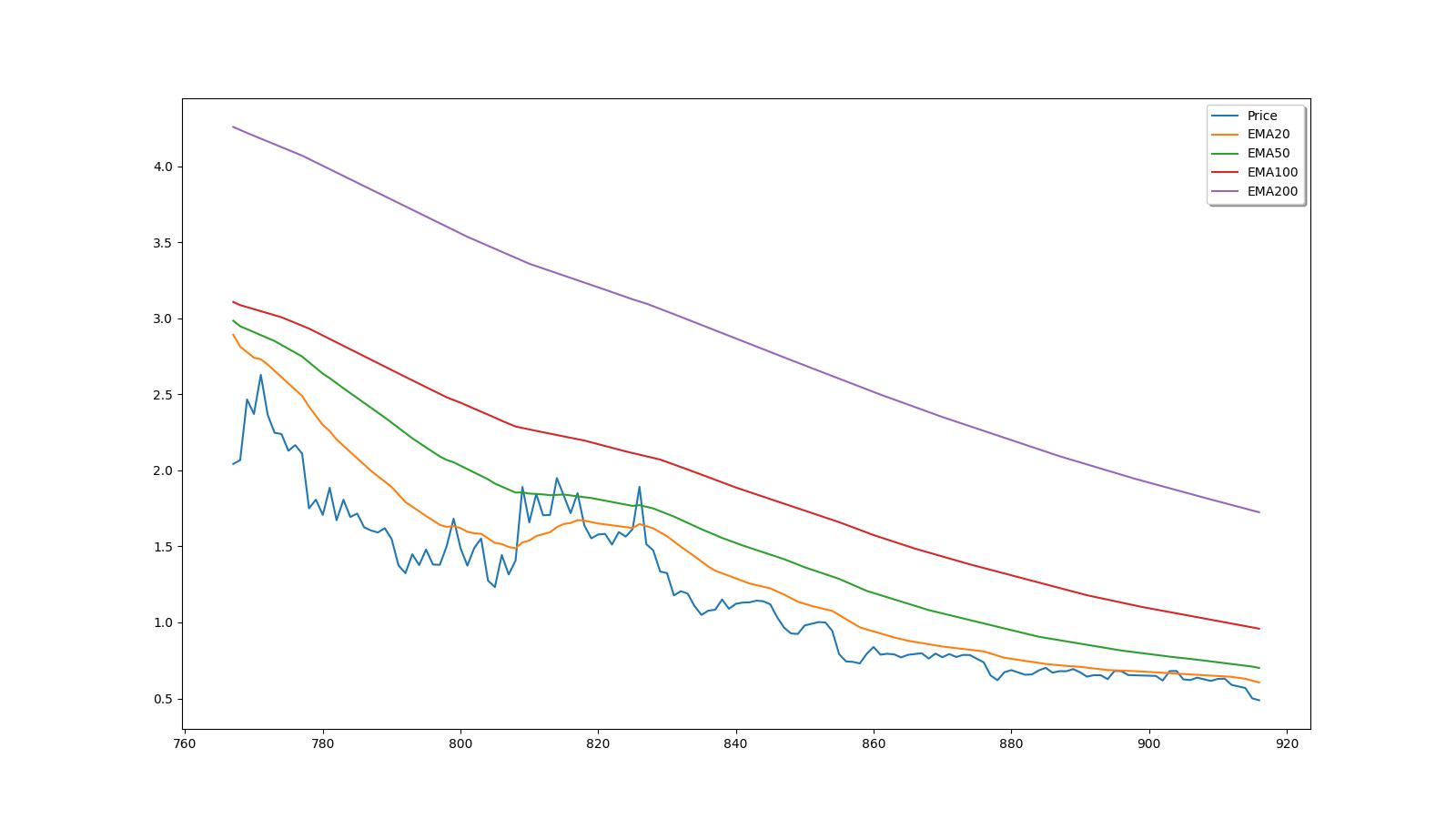 FACT0RN Exponential Moving Averages