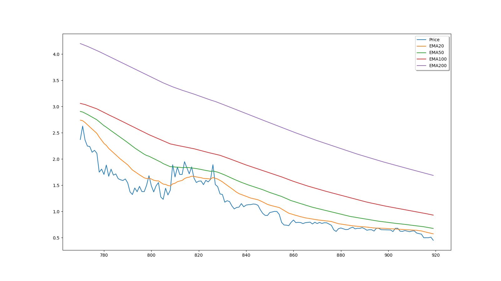 FACT0RN Exponential Moving Averages