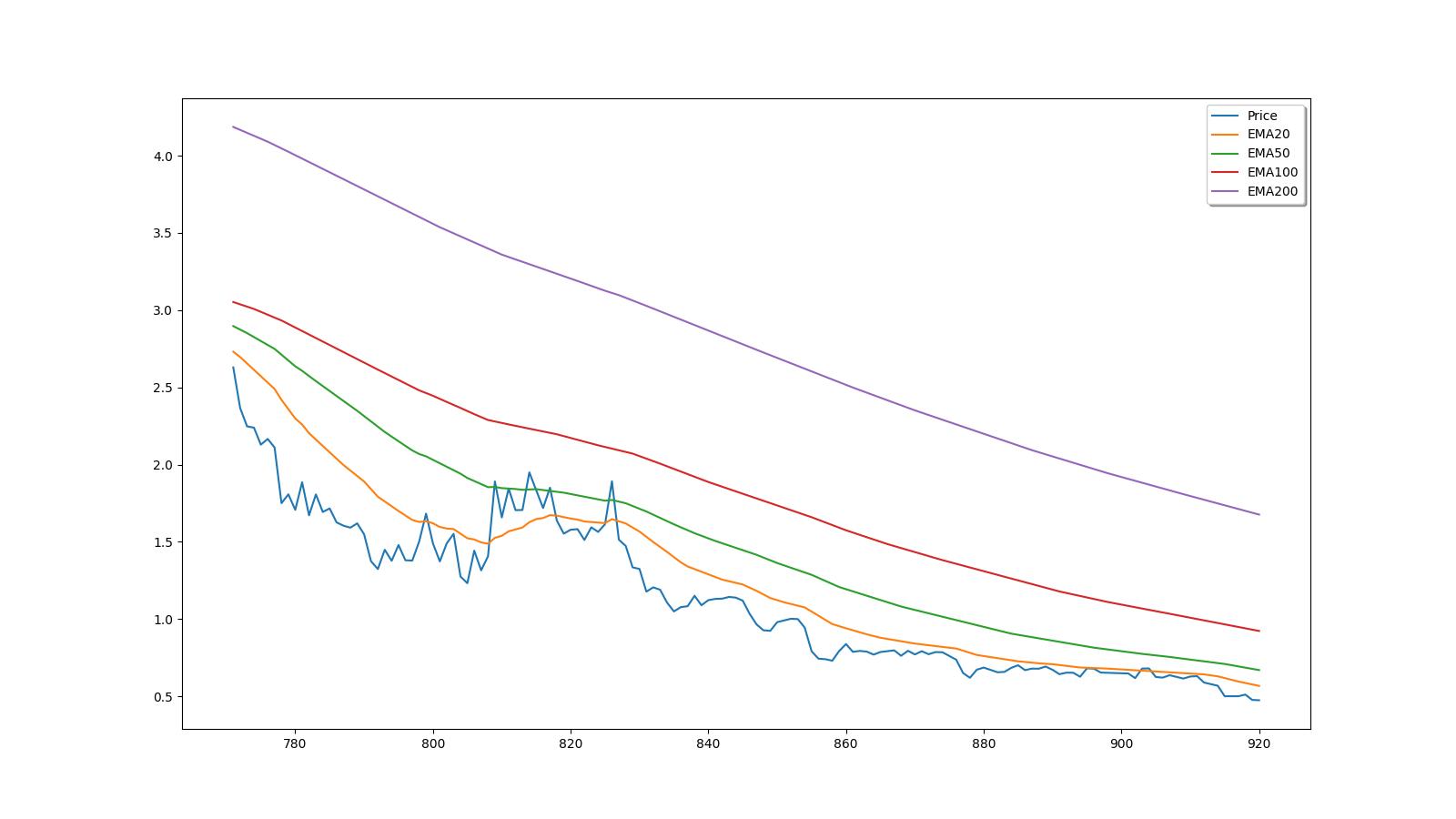FACT0RN Exponential Moving Averages