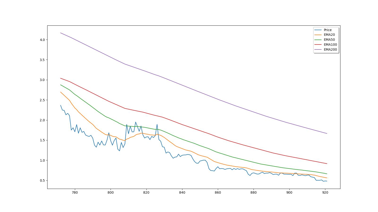 FACT0RN Exponential Moving Averages