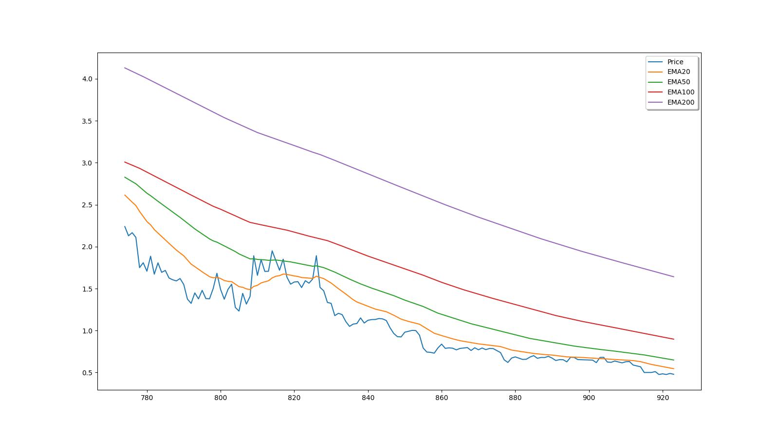 FACT0RN Exponential Moving Averages
